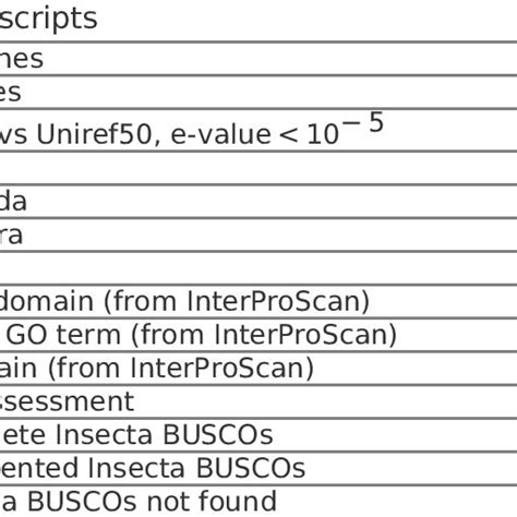 Transcriptome Assembly Summary Download Scientific Diagram