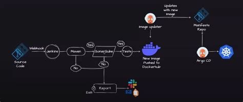 Akshata Patil On Linkedin Awscloud Devopstools Argocd Jenkins Docker Kubernetes Cicd
