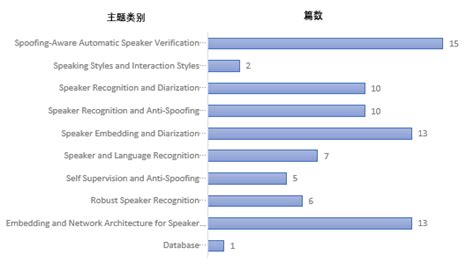 interspeech2022论文集分享：声纹识别方向 知乎