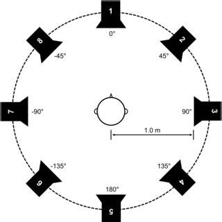 Loudspeaker Setup For The Sound Localization Test The Test Was Download Scientific Diagram