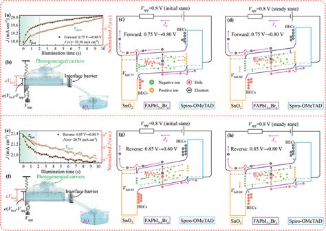 A Semi‐logarithmic Plot Of The Photocurrent Responses At T 0 And
