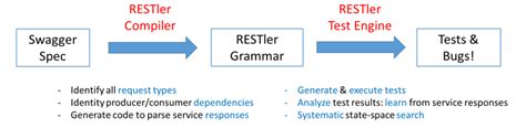 Restler The First Stateful Rest Api Fuzzing Tool For Automatically