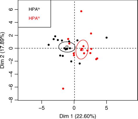 Principal Component Analysis Individuals Factor Map Pca Was Performed