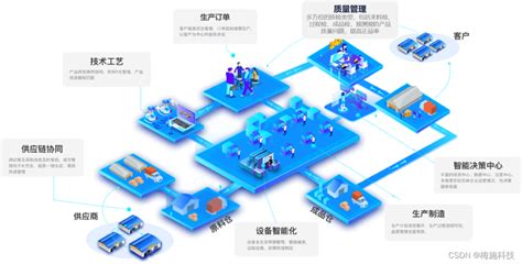mes生产制造管理 离散工业mes解决方案 离散制造行业mes系统 csdn博客