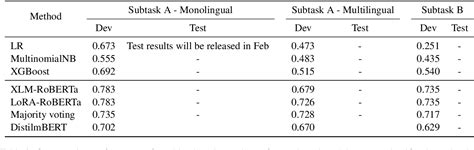 Table 2 From Fine Tuning Large Language Models For Multigenerator Multidomain And Multilingual