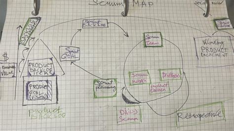 What Is Scrum What Is The Product Owner Role How Scrum Master Is