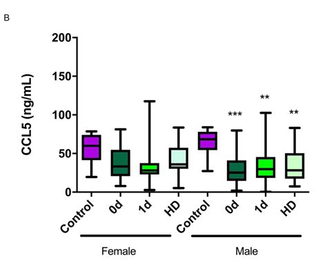Association Between Ccl5 Levels And Sex A Female Ischemic Stroke Download Scientific Diagram