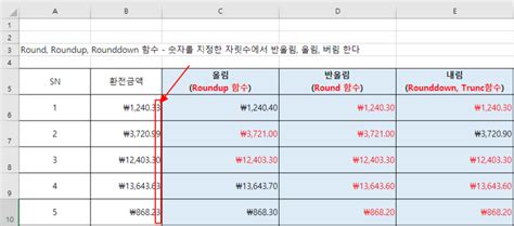 엑셀 소수점 올림 반올림 버림함수 Round Roundup Rounddown Trunc 함수 네이버 블로그
