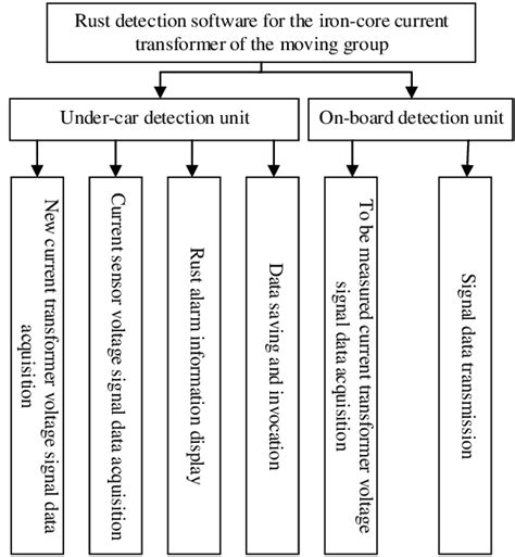 System Function Structure 1）voltage Signal Data Acquisition When The
