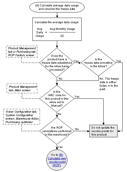 Understand How The System Updates Reorder Points