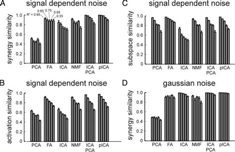 Performance Of Each Algorithm For Data Sets With Different Noise