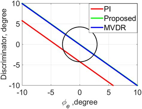 scenario 1 discriminator function of carrier phase tracking loop at