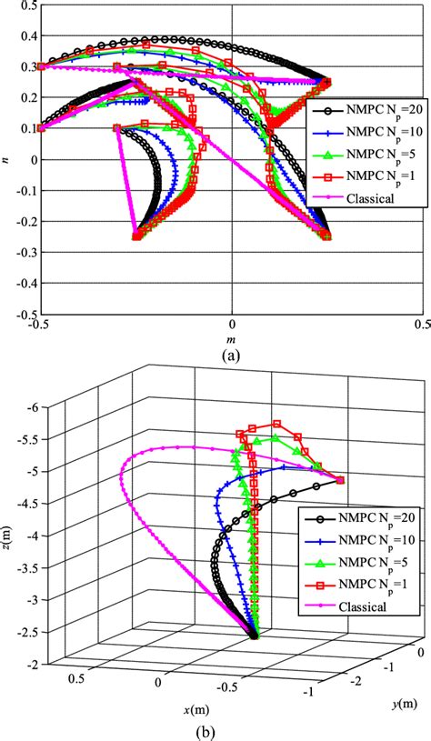 Figure 4 From Hierarchical Model Predictive Image Based Visual Servoing Of Underwater Vehicles