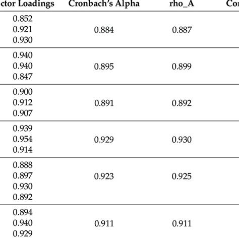 Internal Consistency Reliability Assessment Results Download