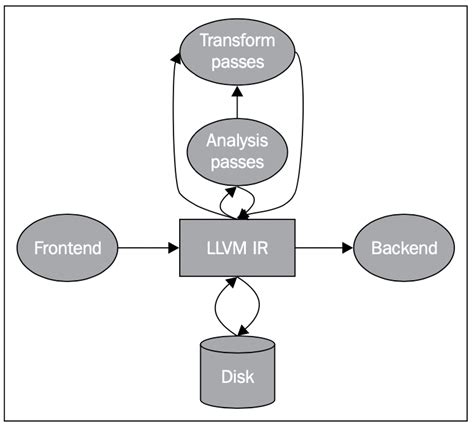 Getting Started With Llvm Core Libraries Hello World Im Wilber