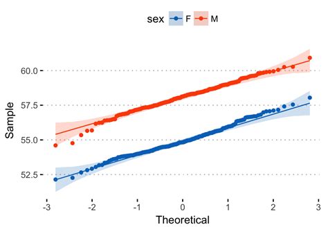 Plot One Variable Frequency Graph Density Distribution And More Articles STHDA