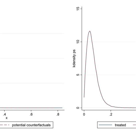 Density Plots Of Propensity Scores Before And After The Matching
