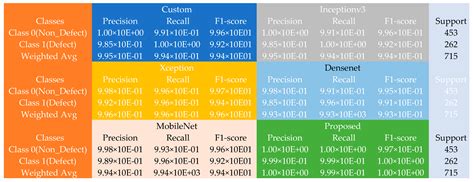 A Robust Deep Learning Ensemble Driven Model For Defect And Non Defect