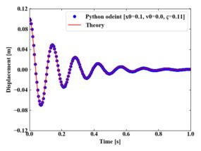 振動モデルを直接法の周波数応答解析で解くPythonコード WATLAB