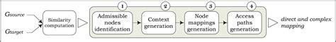 Figure 2 From Conceptual Framework For Xml Schema Mapping Semantic