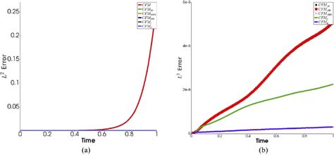 lattice vortex plots of time vs l 2 errors of the velocity in the