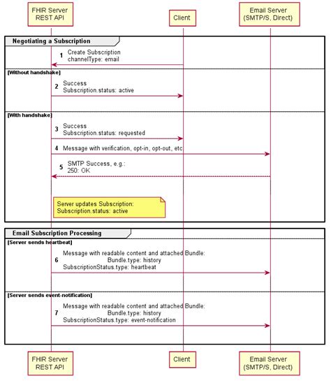 Subscription Fhir V600 Ballot3