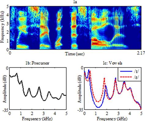 Predicting Contrast Effects Following Reliable Spectral Properties In Speech Perceptiona The