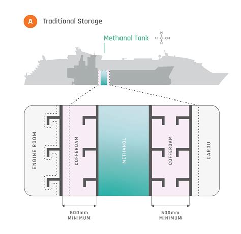 Exploring Future Fuels Methanols Superstorage