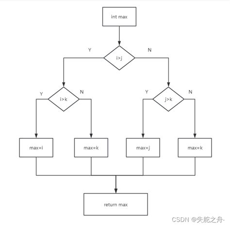 【中级软件设计师】上午题12 软件工程（2）：单元测试、黑盒测试、白盒测试、软件运行与维护软件工程黑盒测试和白盒测试 考题 Csdn博客