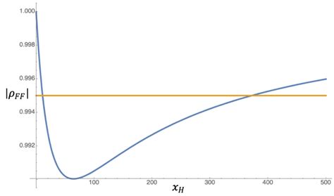 Complex Correlation As A Function Of Substructure Composition The