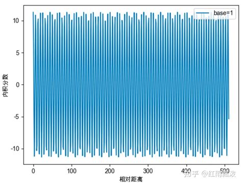图解rope旋转位置编码及其特性旋转位置嵌 Rope Csdn博客