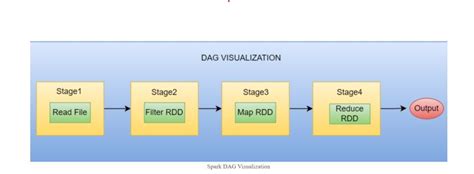 dataengineering dag bigdata interviewquestions lovi singh