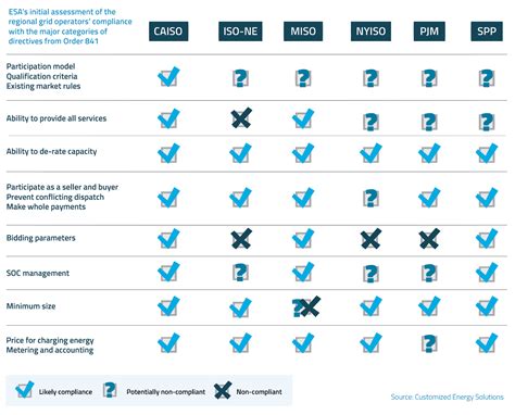 Grid Operators Set To Expand Opportunities For Energy Storage In