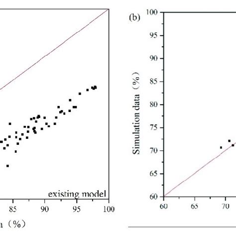 experimental data vs simulation data a the existing model b the