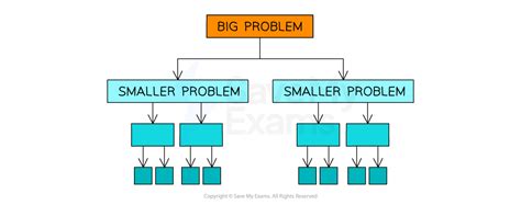 Problem Decomposition A Level Computer Science Ocr