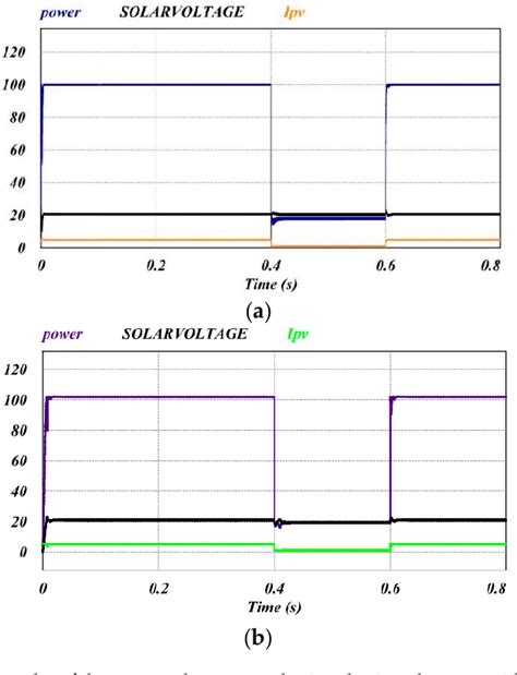 Figure 1 From Design And Implementation Of A New Algorithm For Enhancing Mppt Performance In