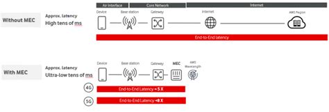 europe wide first as vodafone and aws wavelength launch edge computing