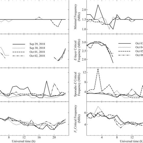 Universal Time Variations In The Doppler Spectra And Relative Signal
