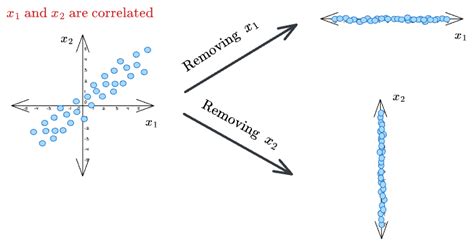 Formulating The Principal Component Analysis Pca Algorithm From Scratch