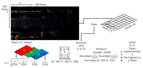 Electronics Free Full Text A Specialized Database For Autonomous