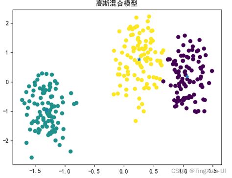 六种常见聚类算法 Csdn博客