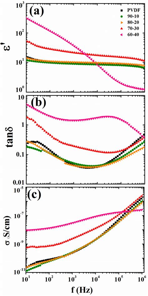 Frequency Dependent A Real Part Of Permittivity B Dielectric Loss