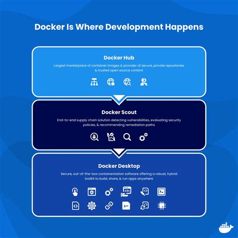 Docker Inc On Linkedin Software Development Revolution Continuedpdf