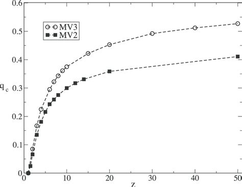 The Phase Diagram For The Three State Majority Vote Model This Work