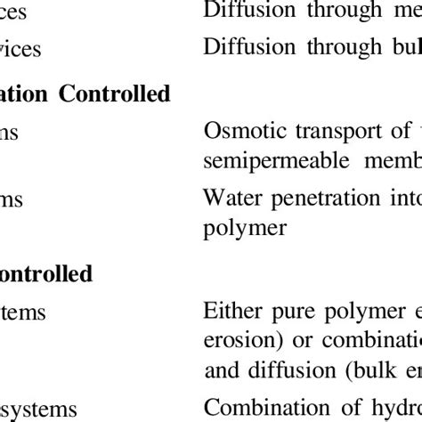 Classification Of Controlled Release Systems Type Of System