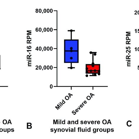 Volcano Plot Showing The Relation Of Each Mirna Logfc In The Two Groups Download Scientific