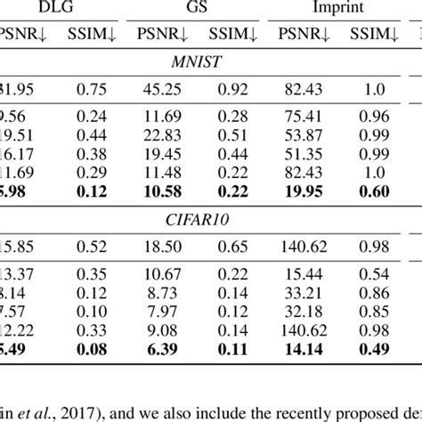 performance of defences against model inversion attacks download