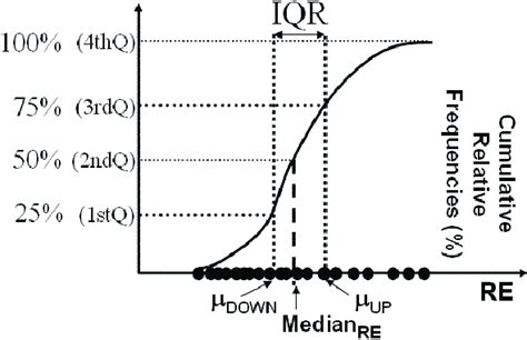 Empirical Distribution Function Iqr Download Scientific Diagram