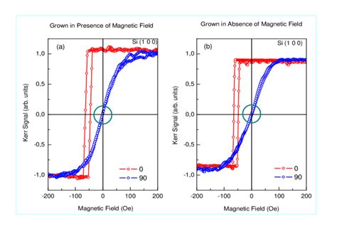 2 The Magnetic Hysteresis Loops During Soft And Hard Axis Download Scientific Diagram