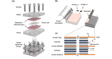 Scheme Of The Experimental Setup A Assembly Of Pouch Cells With Download Scientific Diagram
